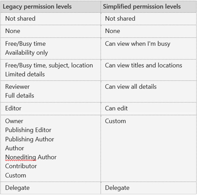 Shared Calendar Improvements and access rights level - Microsoft Q&A