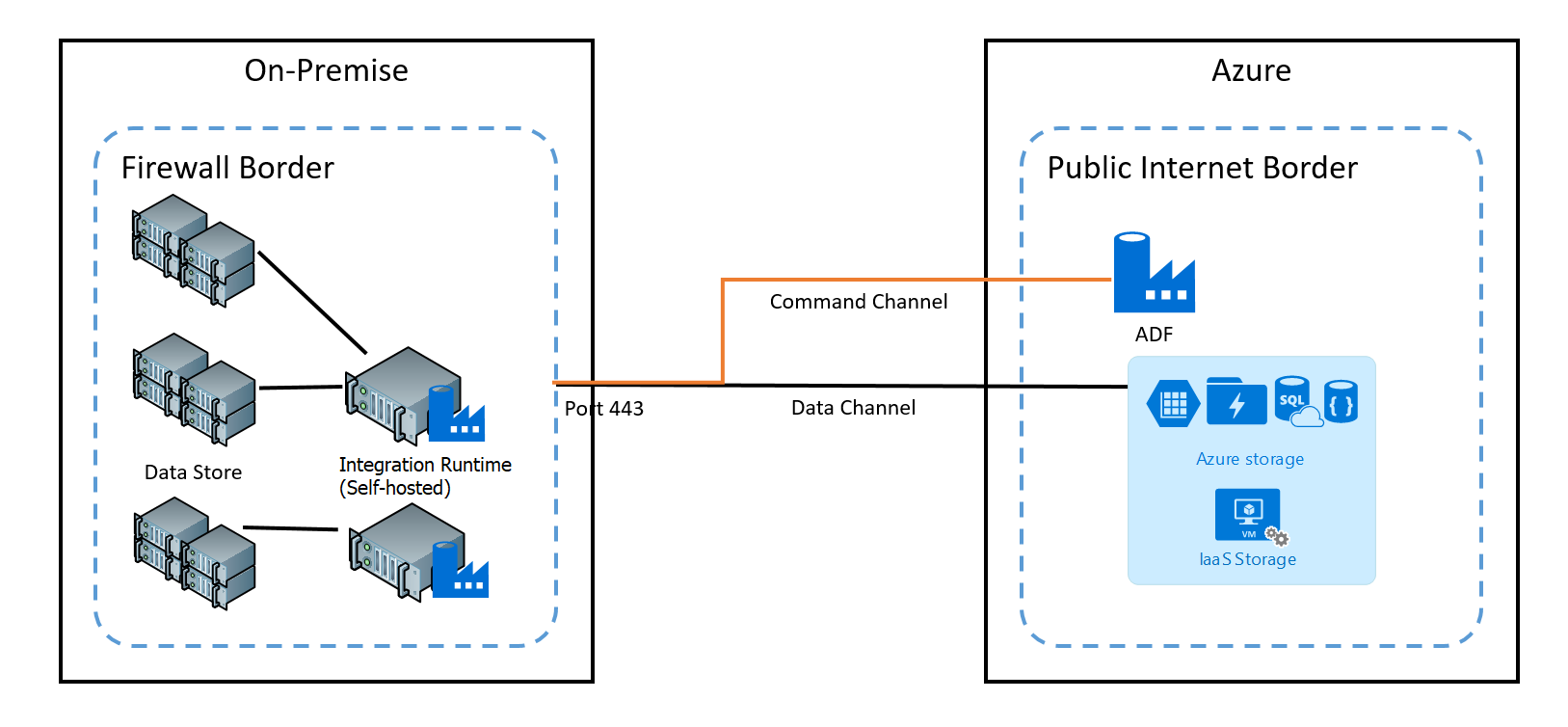 Can I Connect Pipeline Dataflow To Sql Server On Azure Sql Vm Microsoft Qanda 