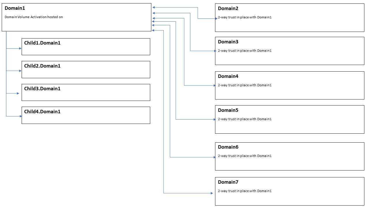 Setup Volume Activation using ADBA for multiple domains - Microsoft Q&A