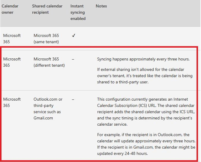 calendar sharing across organizations where the external user initially sees your calendar, but ...