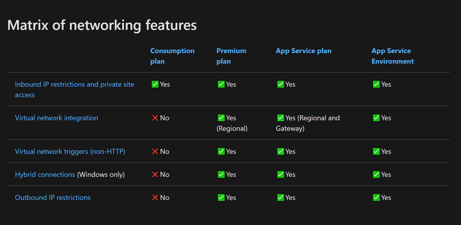Azure Function App On Consumption Plan Connection To Azure Mysql