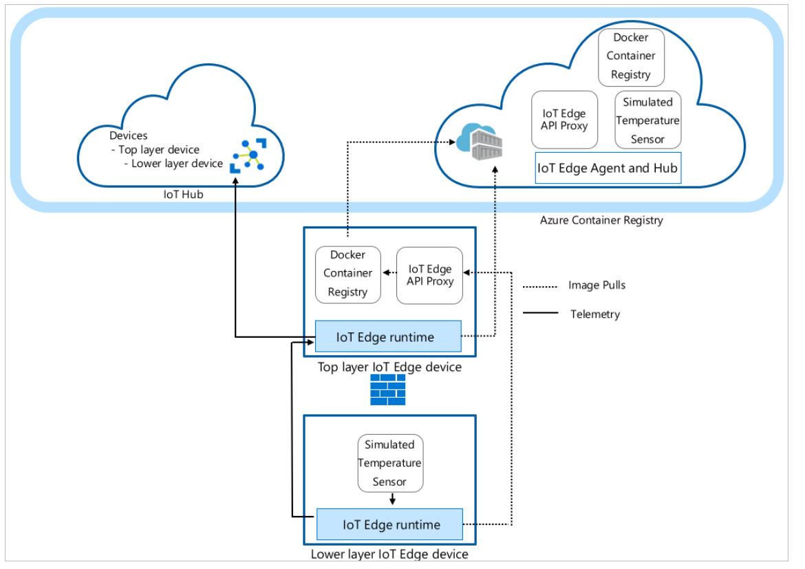 Which is the recommended way by Microsoft to deploy IoT edge module's configuration file in ...
