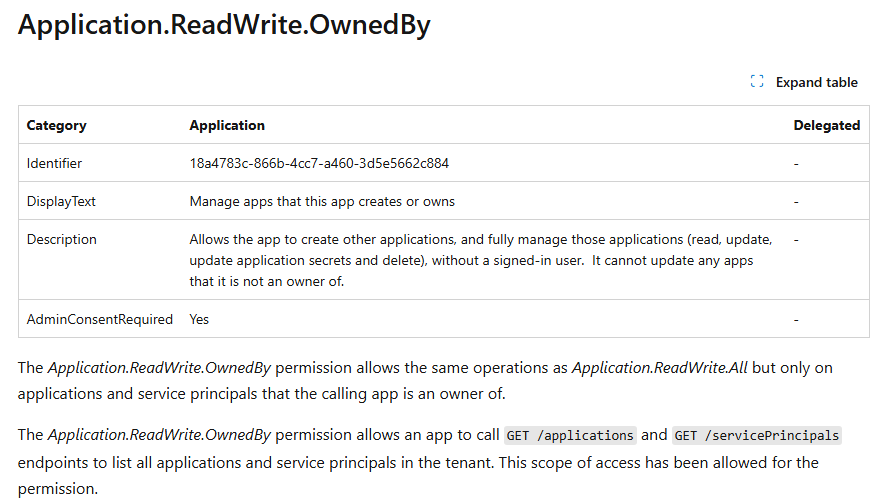 Permission error while using Microsoft Graph Application AddPassword method - Microsoft Q&A