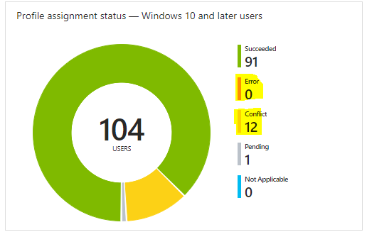Difference between error and conflict in Intune update ring - Microsoft Q&A