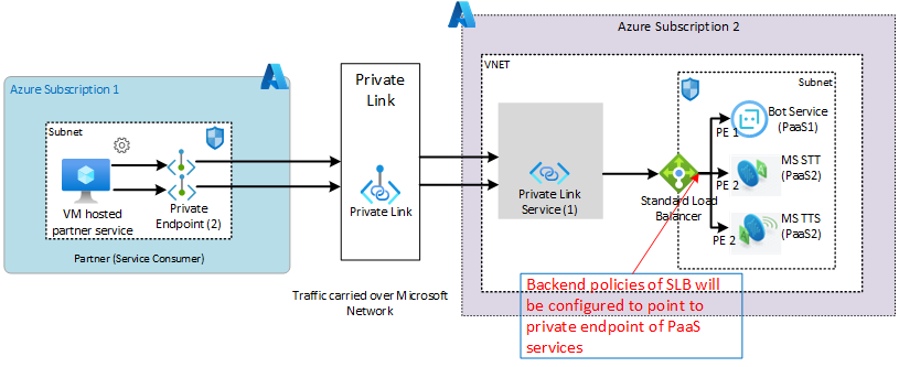 Azure Private Link Service - How many PaaS service a single private ...