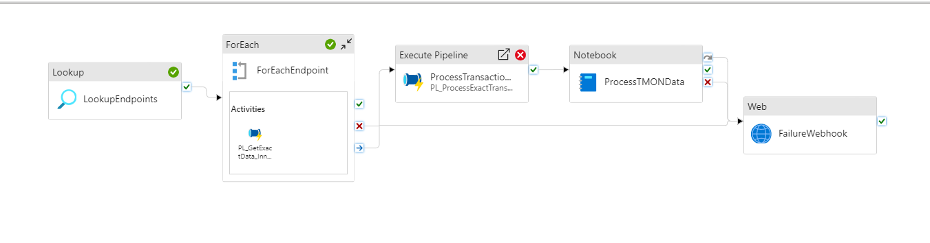 Why is FailureWebHook not executed in this case? - Microsoft Q&A