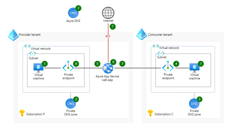 Securing app services across multiple AAD tenants - Microsoft Q&A