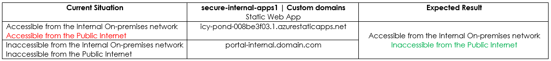 How Can I Restrict My Custom Domain Azure Static Web App To Only Be Accessible Internally And