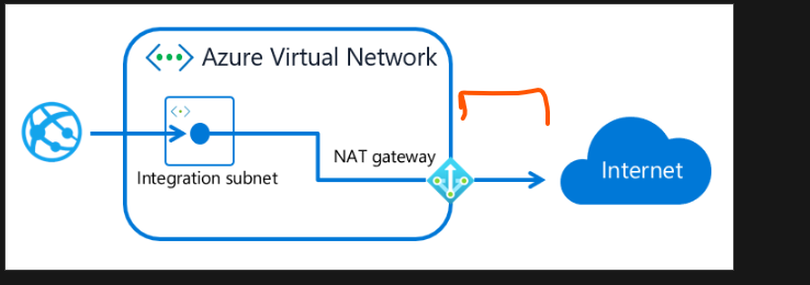 Azure App Service Static Outbound Ip Address Can This Be Accomplished If I Use Azure Front Door