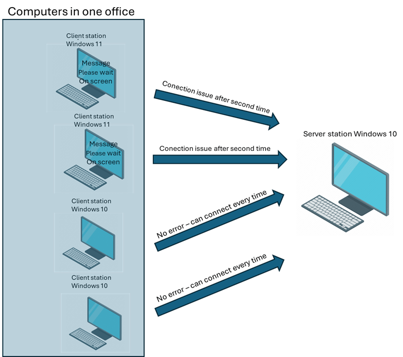 Connection issue remote desktop from Win 11 to Win 10 - Microsoft Q&A