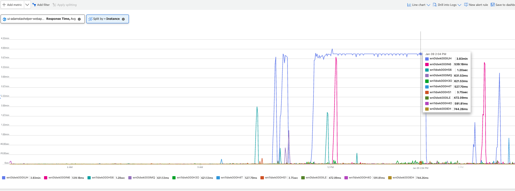 Uneqal Traffic distribution across nodes on azure windows webapps ...