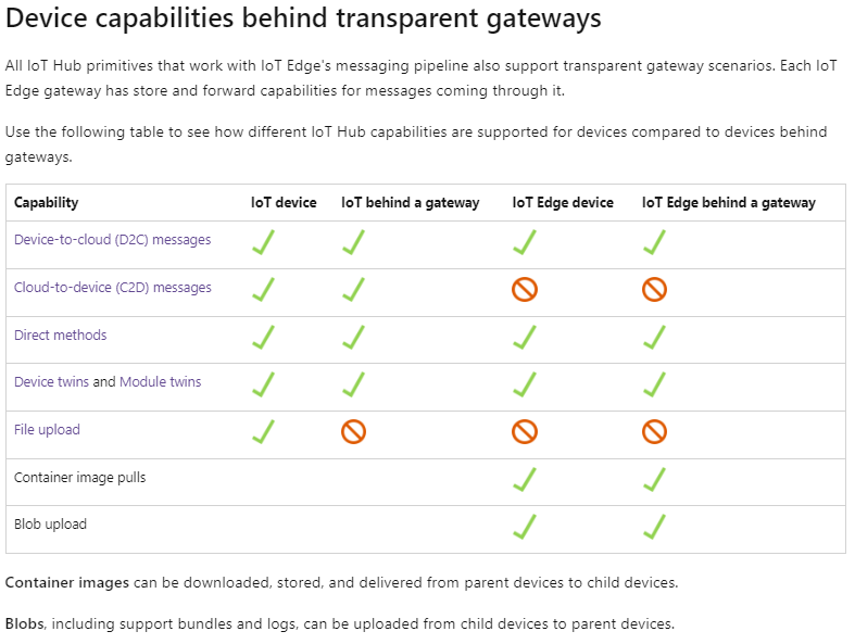 Which is the recommended way by Microsoft to deploy IoT edge module's ...