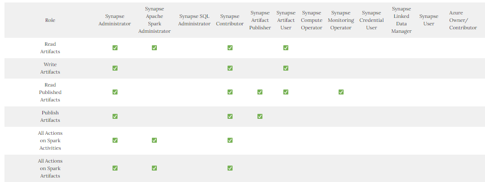 Azure synapse Write access to spark pool not working - Microsoft Q&A