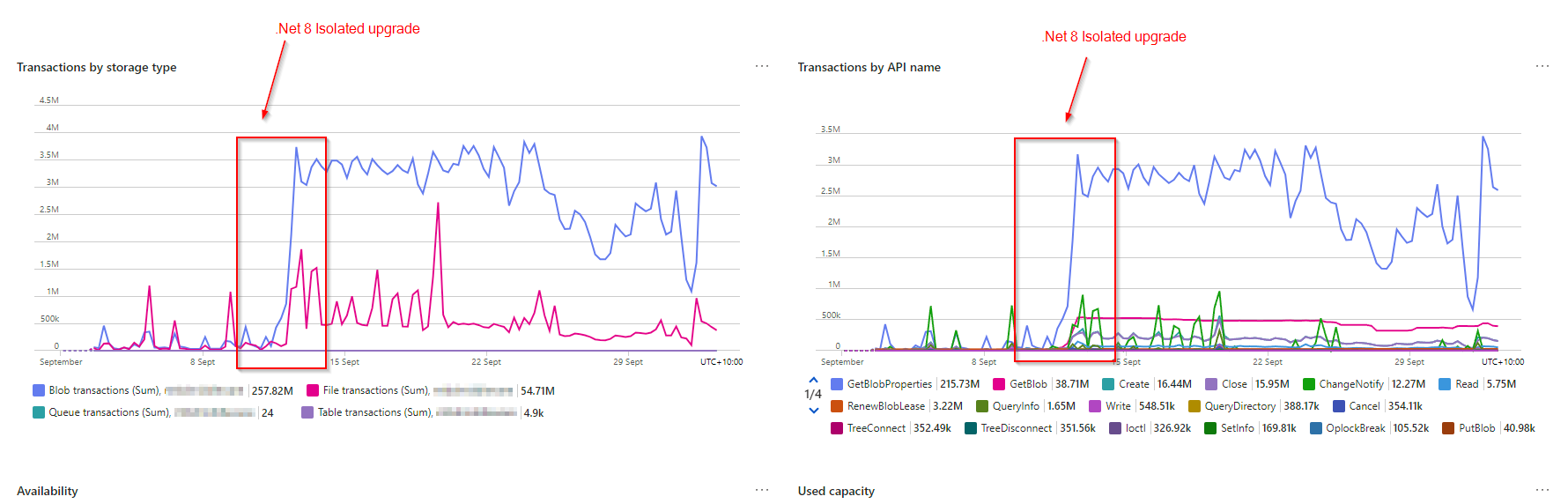 Blob And File Transactions Have Significantly Increased After Upgrade To Net 8 Isolated