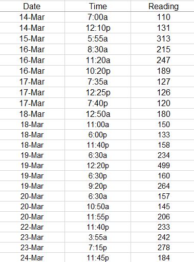 How to create chart with "y" axis a count of number of entries ...