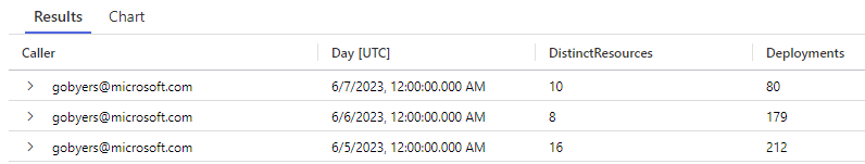 Kql Query To Find If There Is More Than 10 Resource Creation By Same