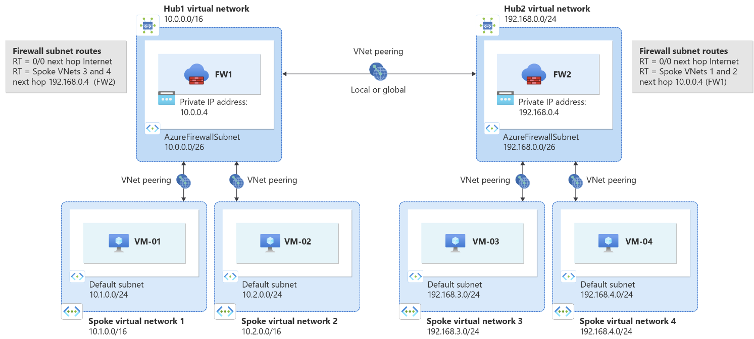 Hub & Spoke - P2S VPN Traffic via Azure Firewall - Microsoft Q&A