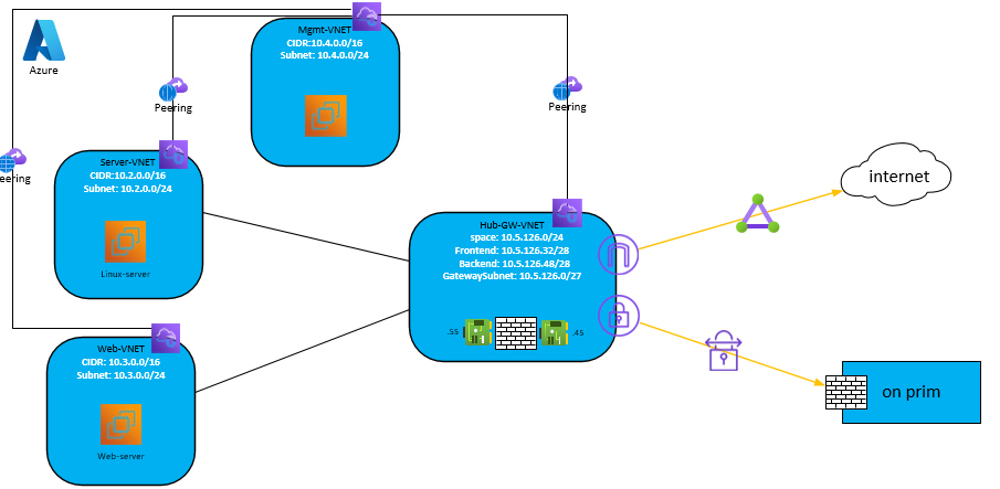 route table related to site-to-site vpn between on-prime and azure ...