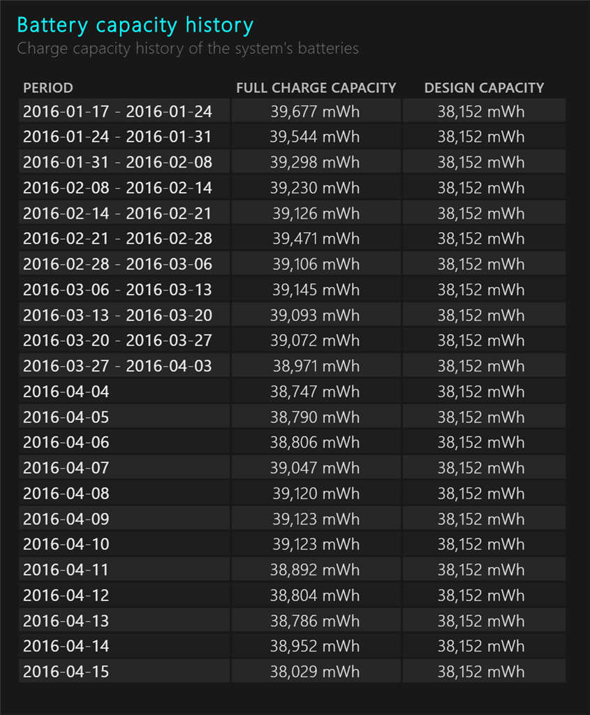 Battery Capacity history at full charge varies - Microsoft Q&A
