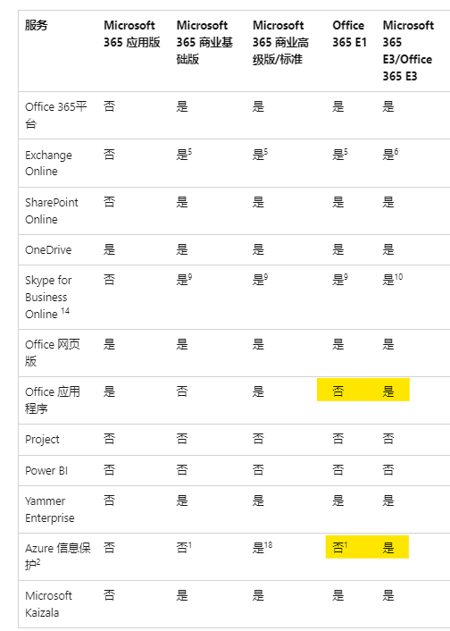 O365许可证E1与E3有什么区别 - Microsoft Q&A