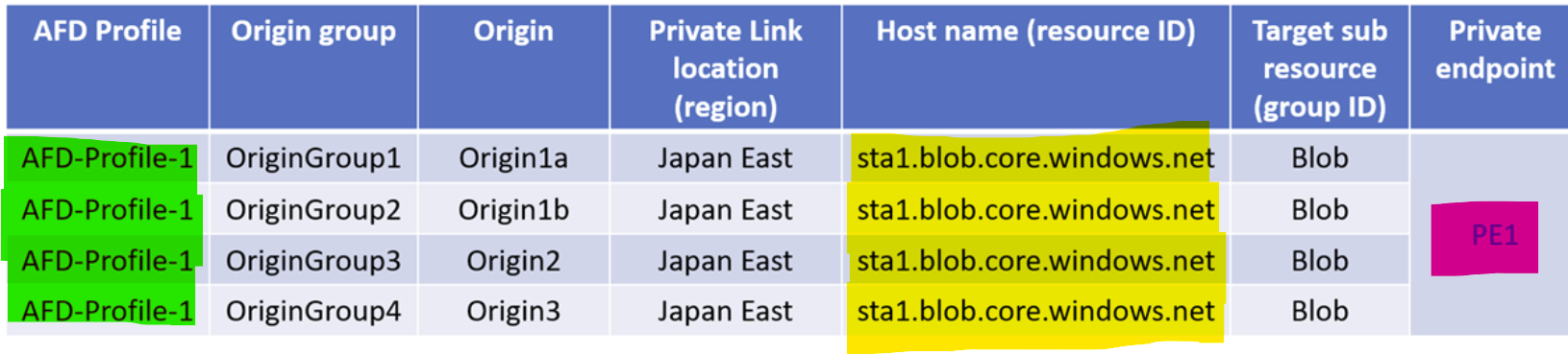 Frontdoor - routing traffic from 2 https sites to virtual machine with ...