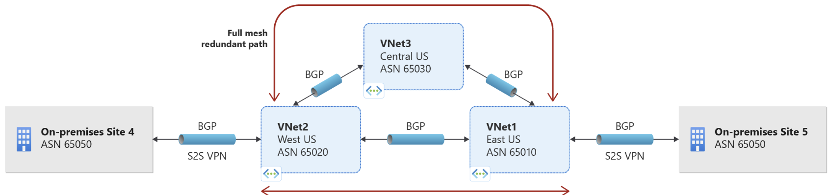 cross communication on-prem via azure vpn S2S - Microsoft Q&A