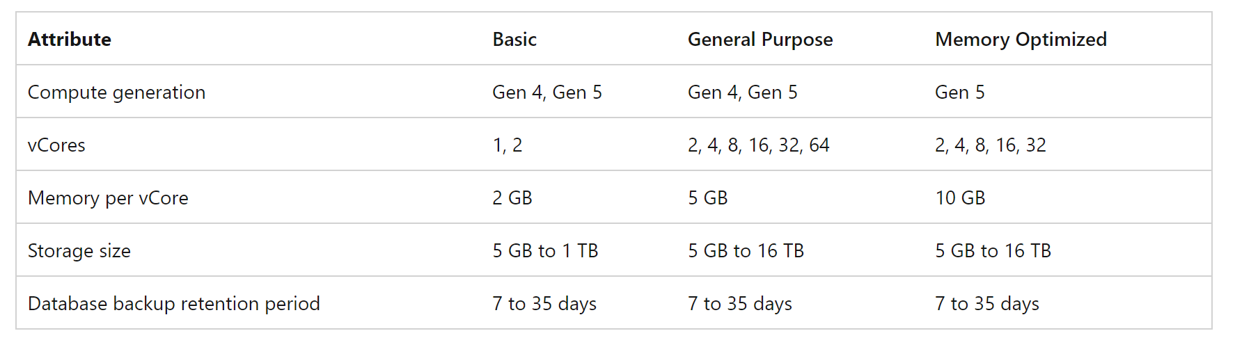 How to find the RAM for azure mysql single server ? - Microsoft Q&A