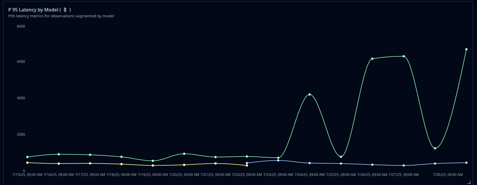We are suddenly experiencing a significant increase in OpenAI GPT 4-o ...