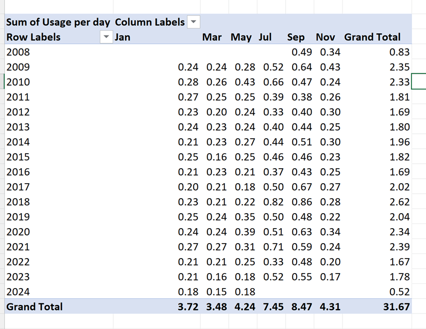 Line chart that has separate lines for different sections of data ...
