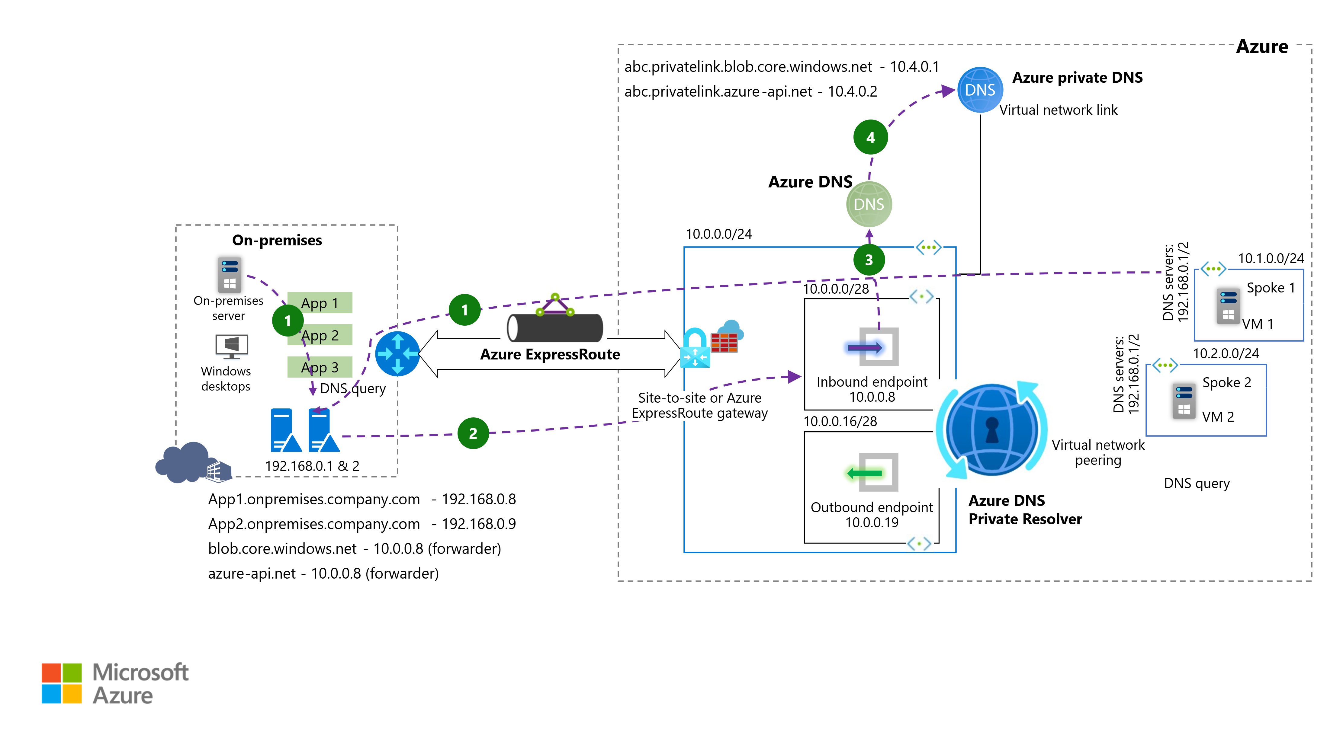 DNS resolution for private DNS does not work when connected on VPN ...