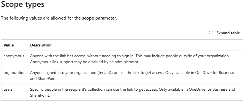 How To Fix Users Is An Invalid Value For Scope Issue While Using Createlink Graph Api