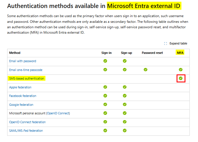 Phone number (SMS OTP) as primary login not available in Microsoft ...
