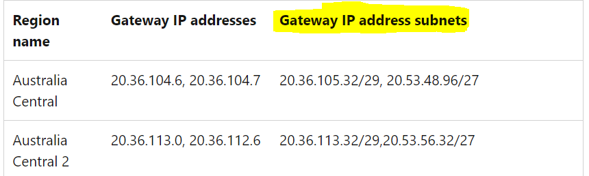 Action Required For Your Azure Sql Database Service Migrate To Gateway Ip Address Subnets