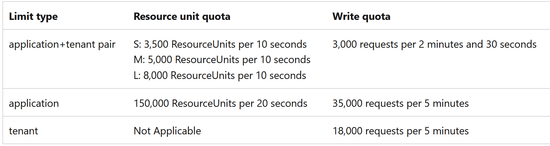 Header "x-ms-throttle-limit-percentage" is missing in all azure response - Microsoft Q&A