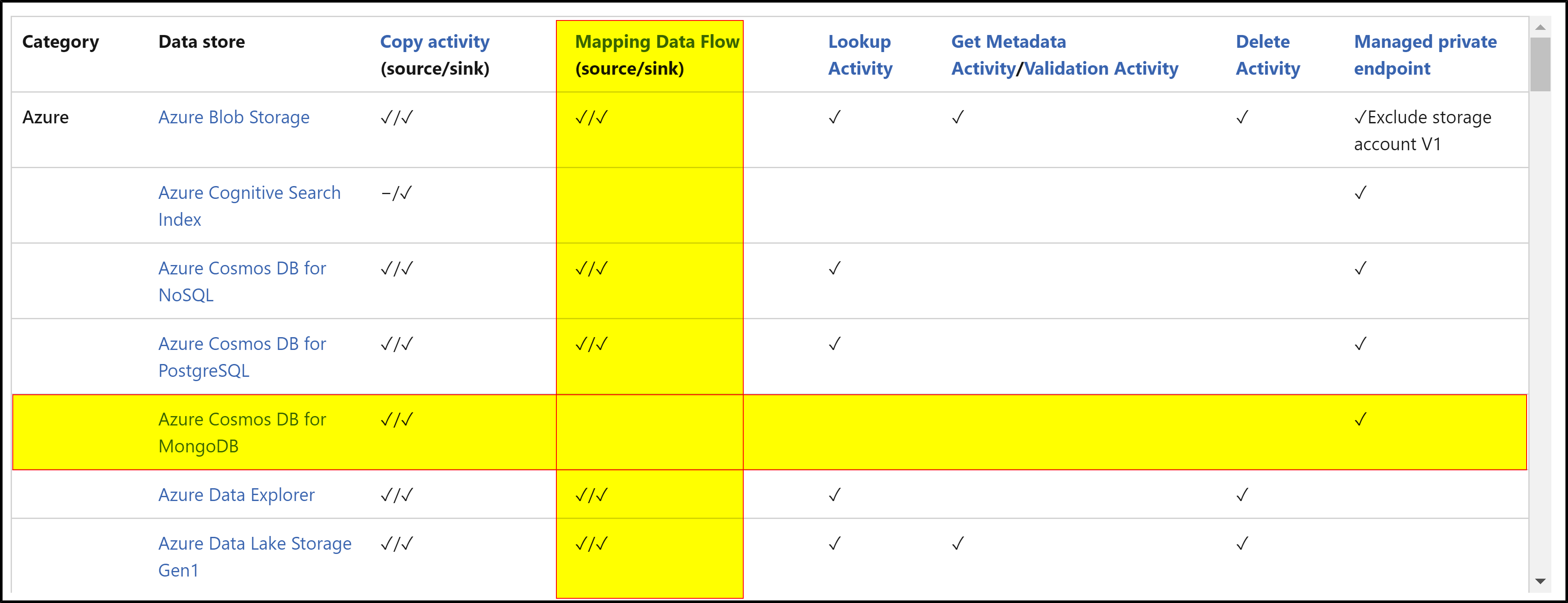 Can We Use Azure Cosmos Db For Mangodb As Source In Adf Dataflow