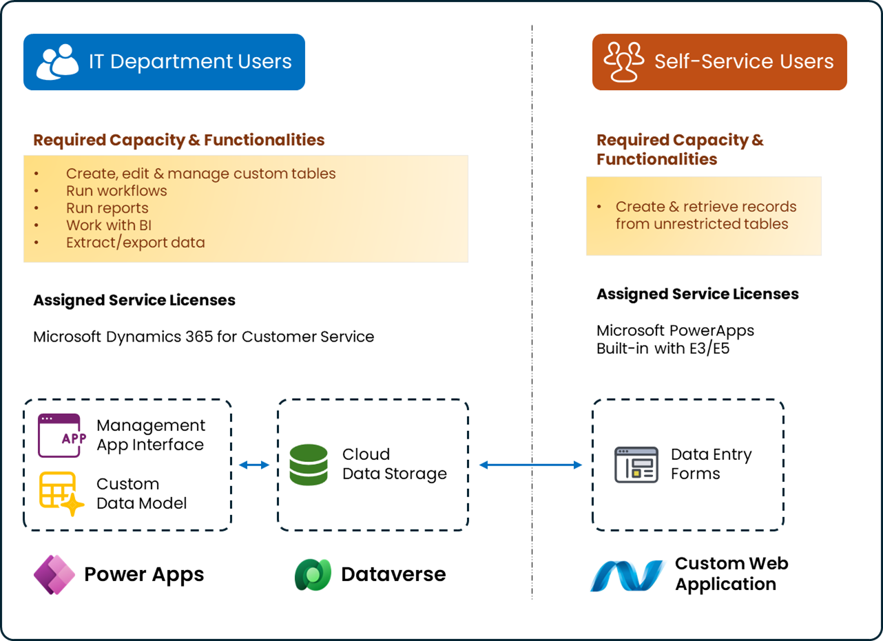 Can E3/E5 users with built-in PowerApps licenses, use a web application ...