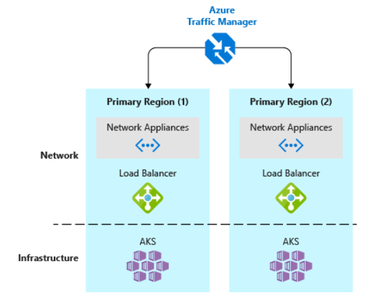 Best way to quickly switch servers in case of disaster - Microsoft Q&A