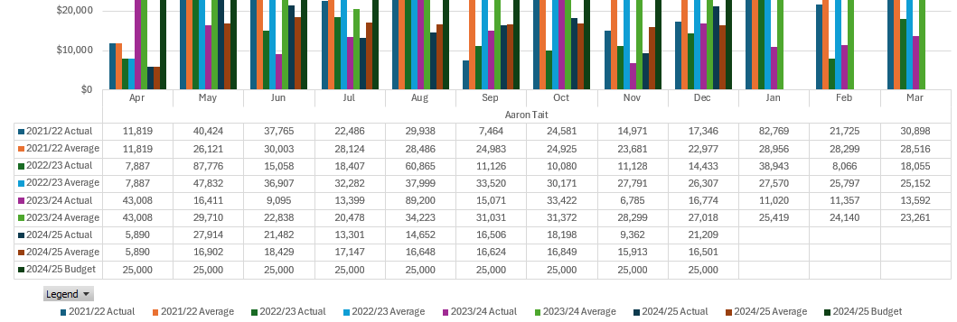 Show totals on a data table in a Pivot Chart without showing on chart ...