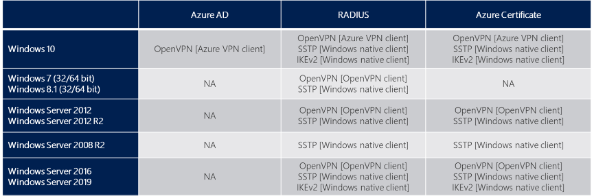 Error while creating Virtual Network Gateway - Microsoft Q&A Error while creating Virtual Network Gateway - Microsoft Q&A