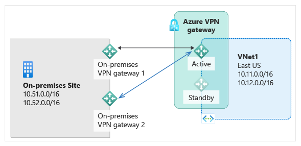 how to setup dual vpn with azure vpn gateway with bgp - Microsoft Q&A