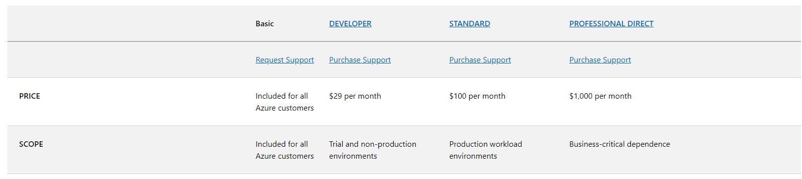 An estimate for Azure Operation & Support proposal example? - Microsoft Q&A
