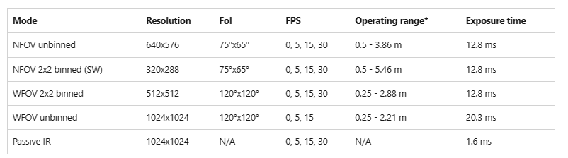 What is the highest accuracy range of the Kinect when detecting the ...