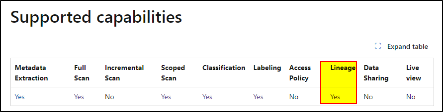 Is Automated Linage is supported for snowflake Account in Azure Purview ...