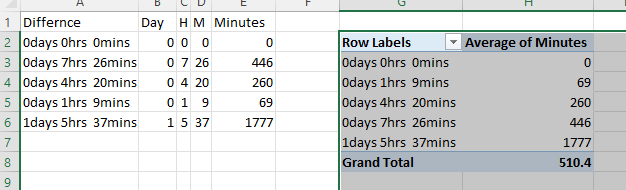 Pivot Chart - Average Date Differences - Microsoft Q&A