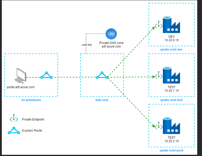 How to disable public access to ADF portal - Microsoft Q&A