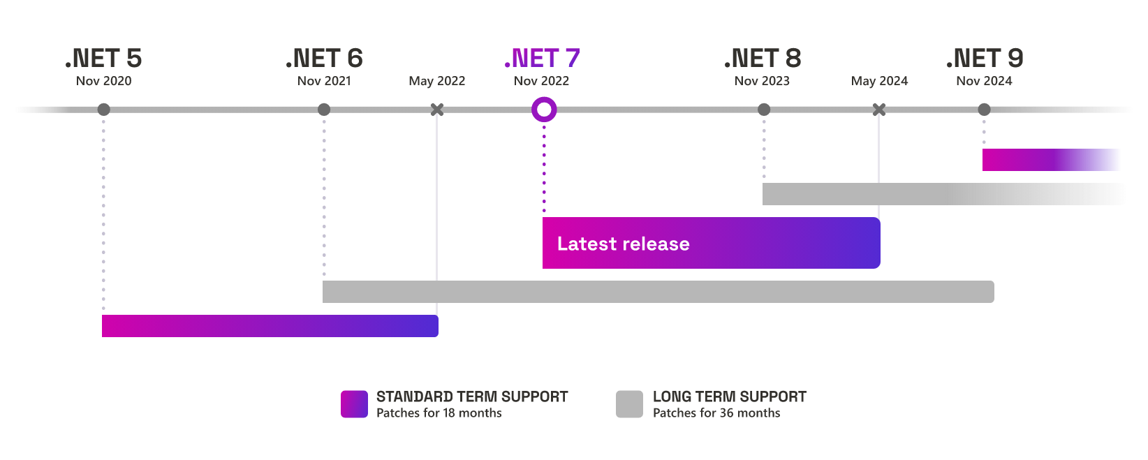 Help in planning the .net upgrade - Microsoft Q&A