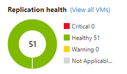 How to add Azure Site Recovery Replication Health metric to a custom ...