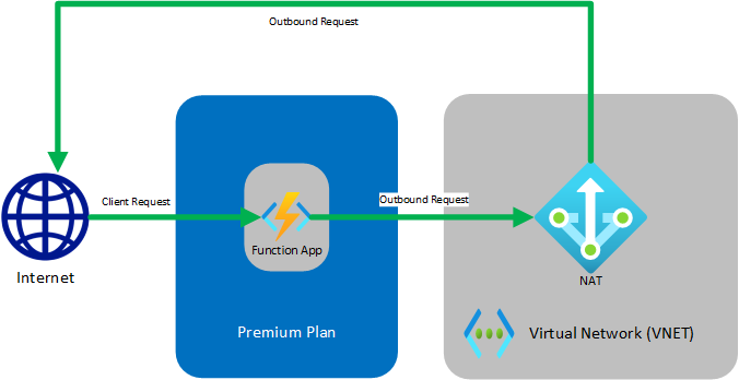 Azure Function App On Consumption Plan Connection To Azure Mysql Database For Flexible Servers