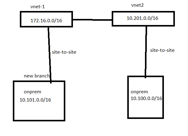Site-2-Site - Microsoft Q&A