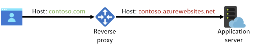 Preventing original host name from gateway to backend target - Microsoft Q&A